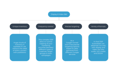 Display & Video 360 Guide - AdsLinkers - DV360 Guide