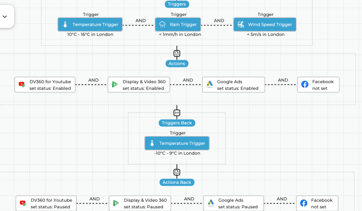 How to use weather-based targeting? - AdsLinkers